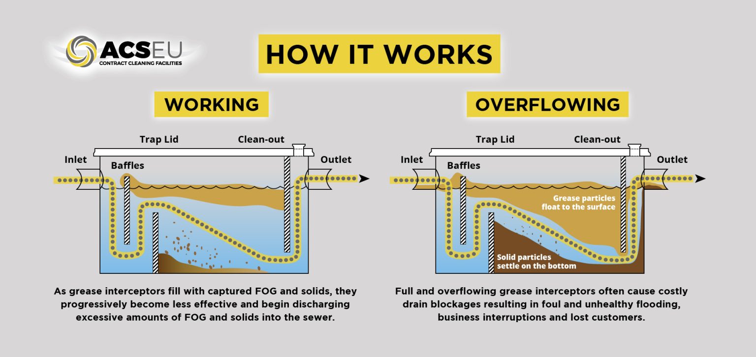 Grease Trap Cleaning & Maintenance